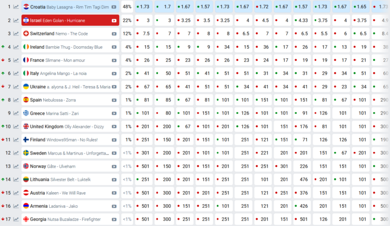 Vuelco en las apuestas de Eurovisión 2024: Nebulossa se cuela entre los favoritos para ganar