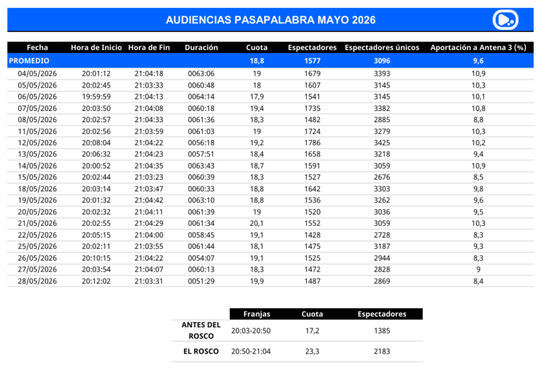 El poder de 'El Rosco' de 'Pasapalabra' en audiencias ante un ...